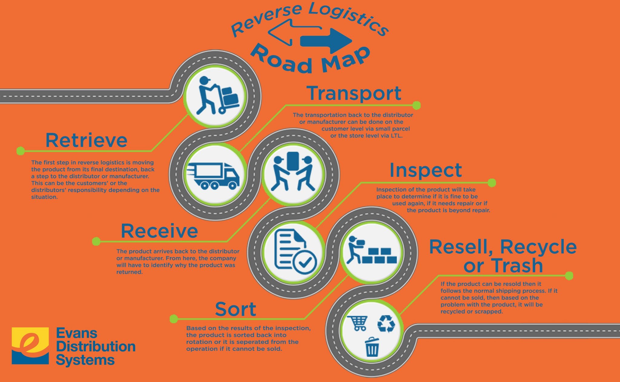 Reverse Logistics for the Holidays - Evans Distribution Systems