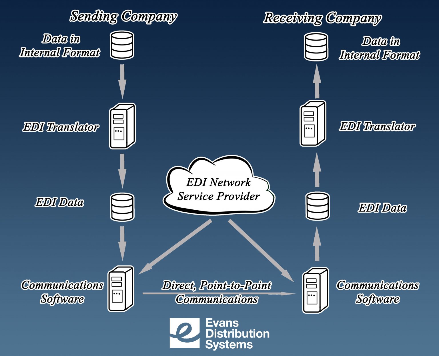 What Is EDI Electronic Data Interchange And ASN Advanced Shipping What Is EDI Electronic Data Interchange And ASN Advanced Shipping