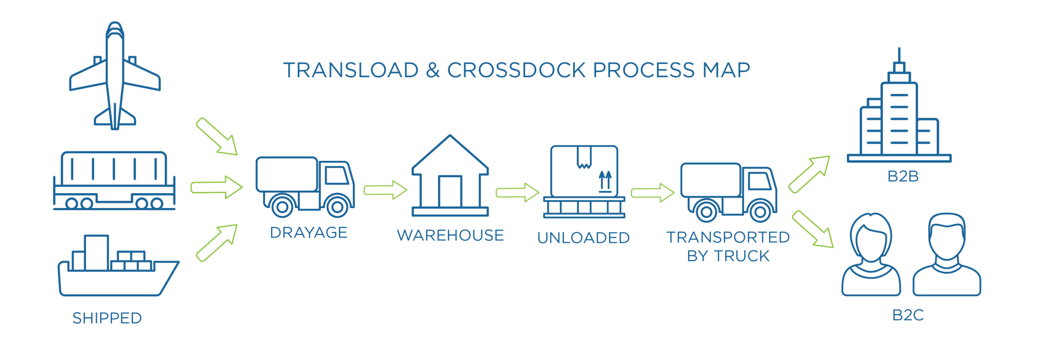 Detroit Transloading & Crossdocking - Evans Distribution Systems